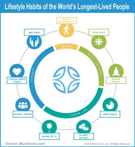 "Blue Zones" were first identified two decades ago. What have we ...